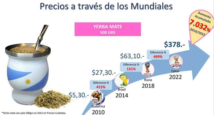 El precio de la yerba en los mundiales: desde el 2010 el paquete de 1/2 ...